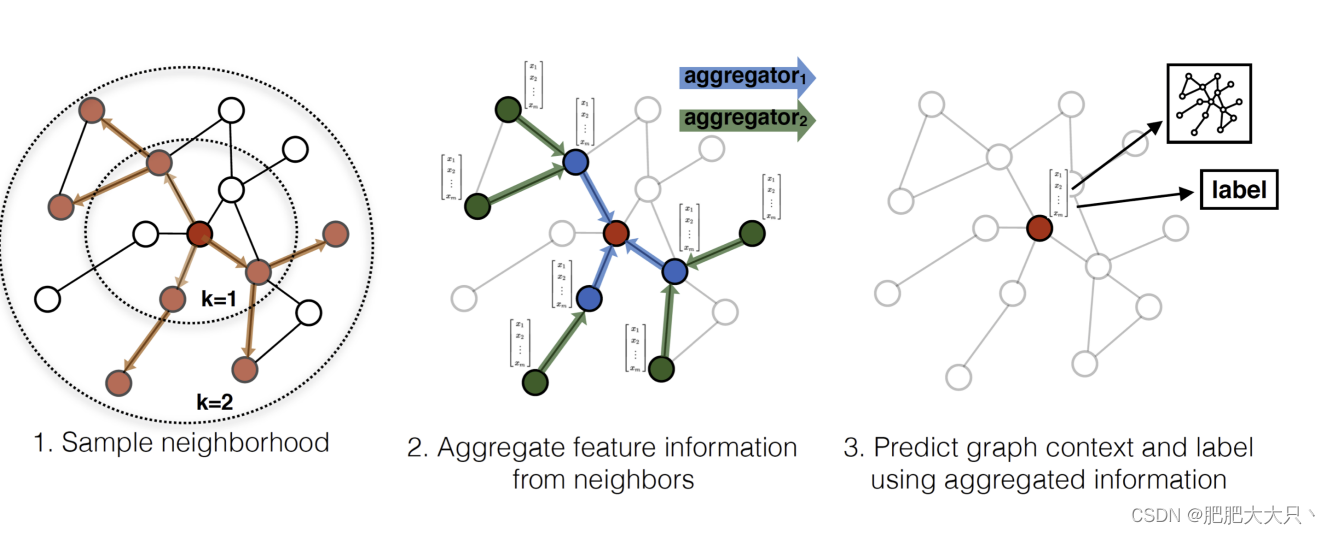 GAP: Generalizable Approximate Graph Partitioning Framework模型_gap模型-CSDN博客