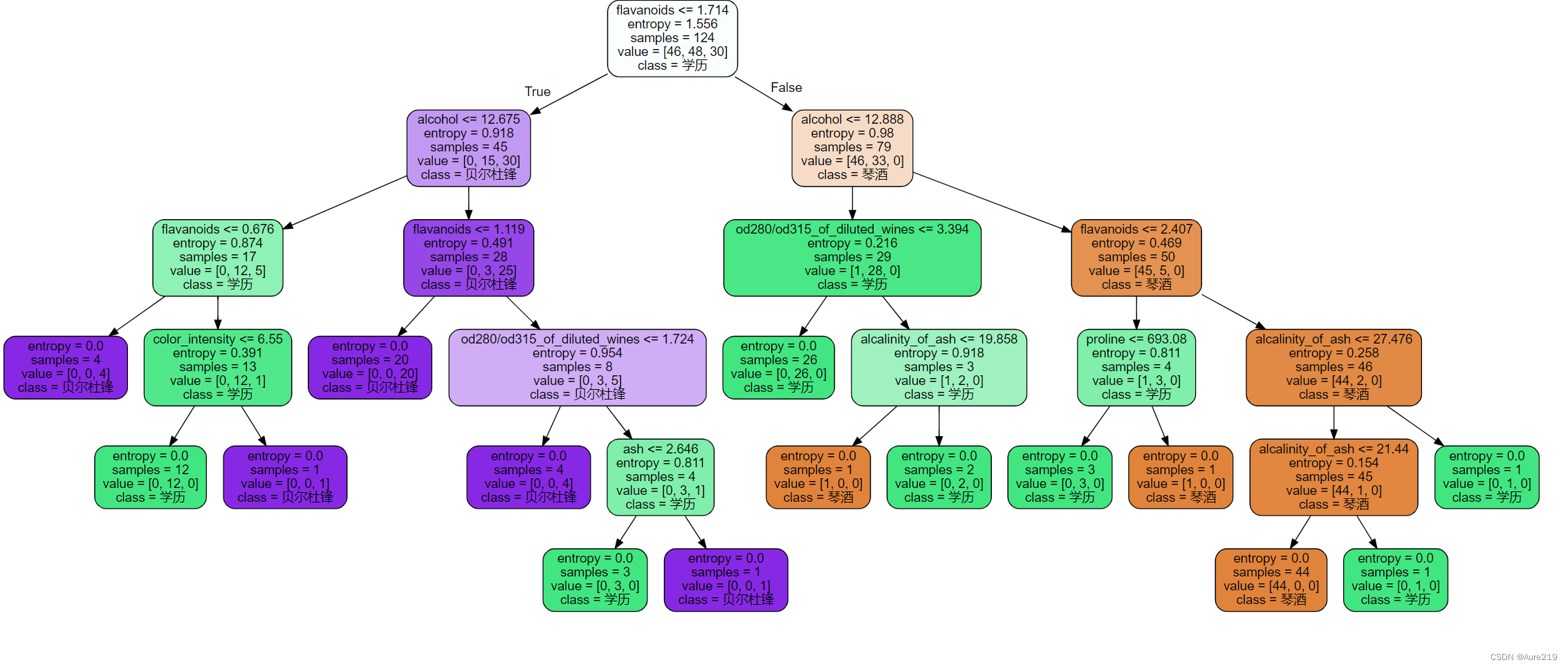 数学建模——决策树(sklearn)_sklearn决策树项目-CSDN博客