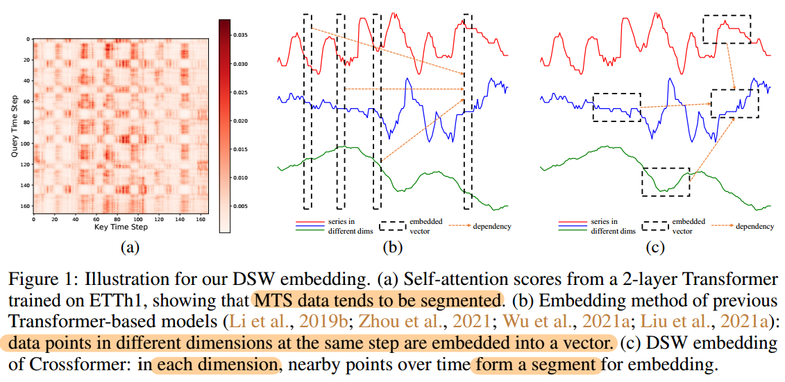 论文解读18——Crossformer: Transformer Utilizing Cross-Dimension Dependency for Multivariate Time ...