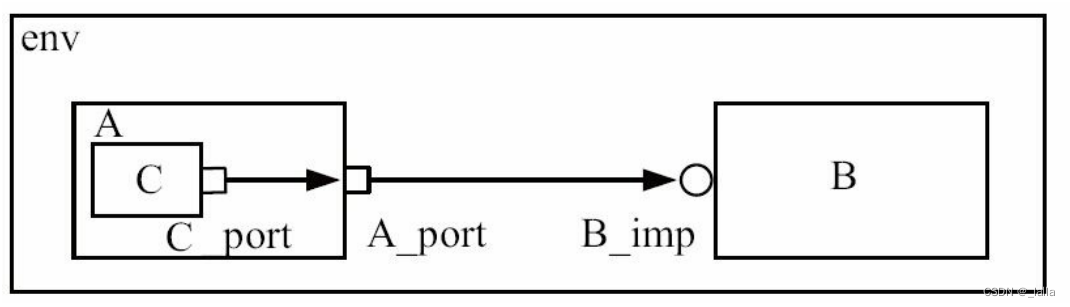 《UVM实战》学习笔记——第四章 UVM中的TLM1.0通信_tlm1.0介绍-CSDN博客