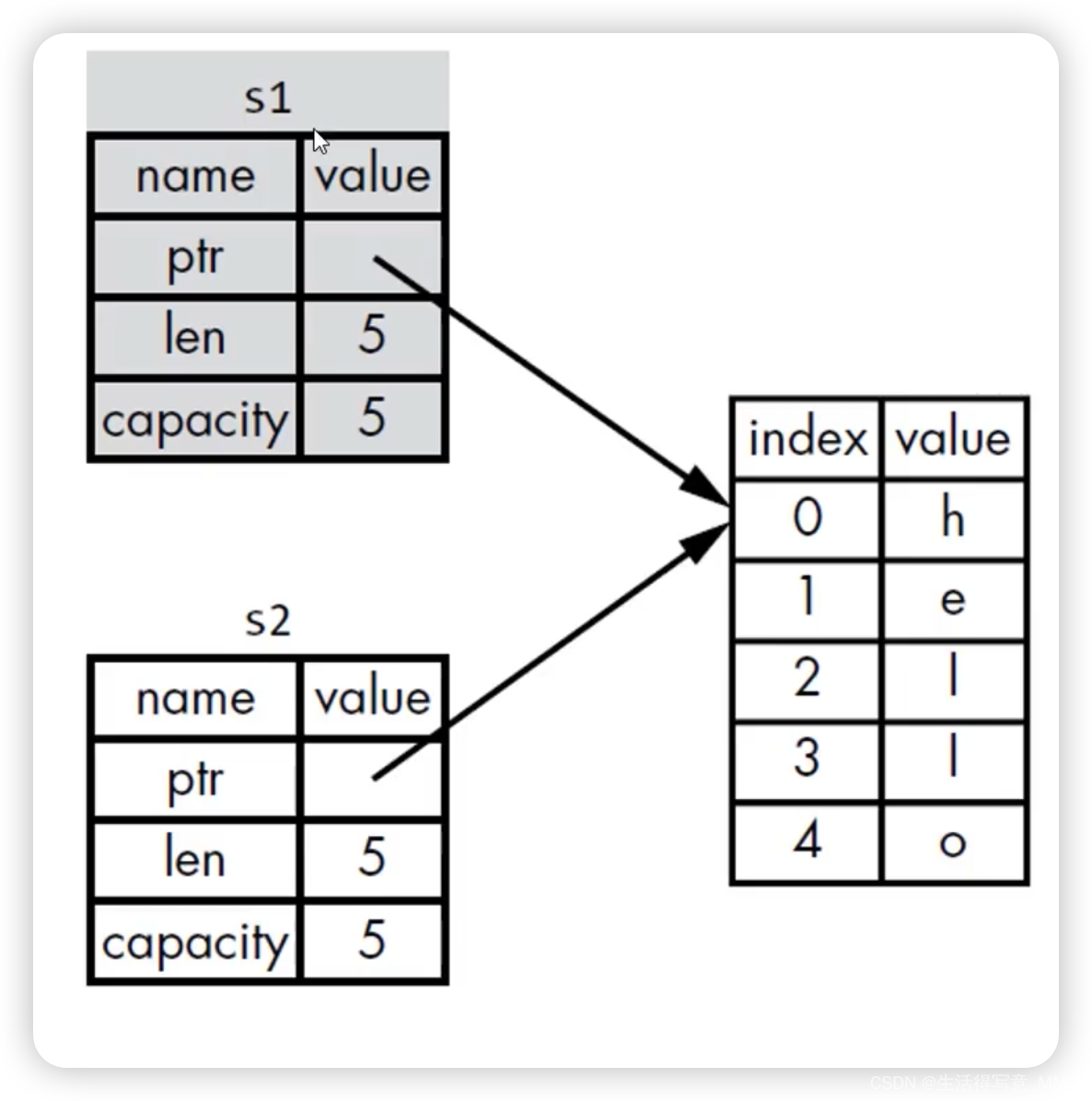 【Rust所有权】_所有权 管理内存-CSDN博客