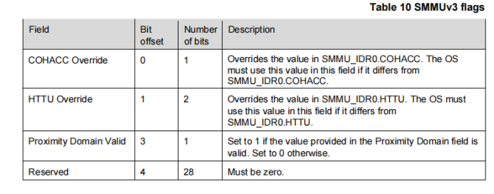 IOMMU/SMMUV3代码分析（1）SMMU设备的分配_iort表-CSDN博客