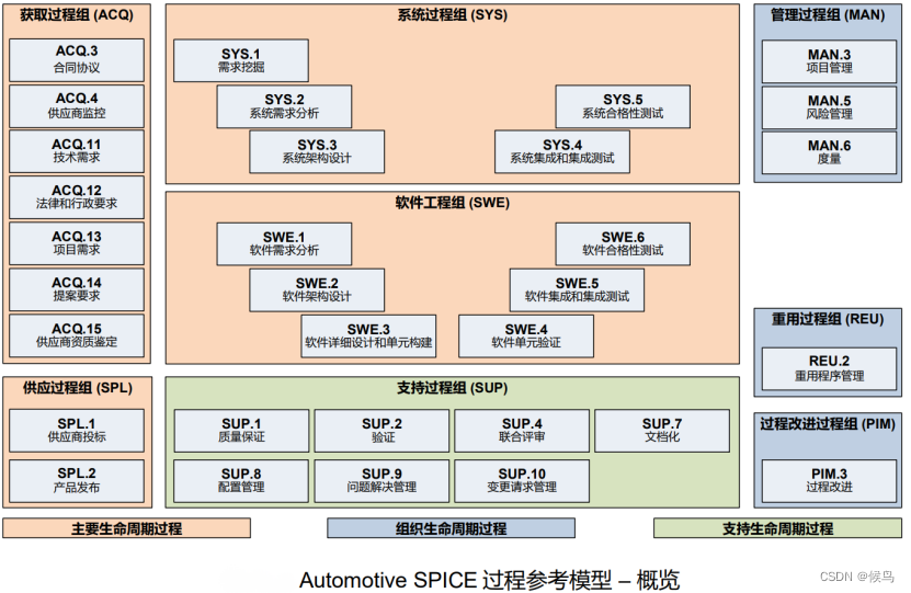MBD讲解与实践 1.1 AutoSAR、ASPICE与MBD_autosar和mbd有什么联系-CSDN博客