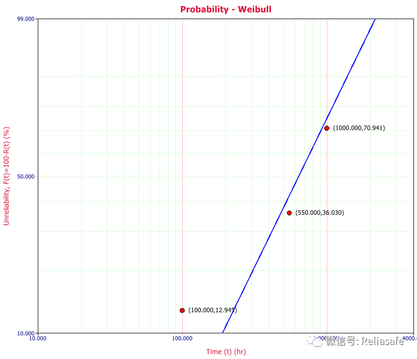 2021-08-23。weibull可靠性研究_SamWang_333的博客-CSDN博客