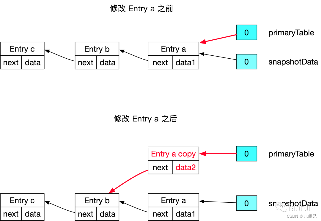 【Flink】Flink 中的 CopyOnWriteStateTable_copyonwritestatetable异步快照实现-CSDN博客