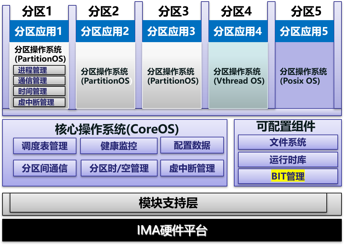天脉2（ACoreOS653）操作系统学习01_天脉操作系统-CSDN博客