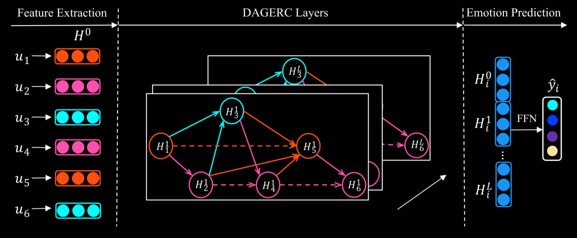 论文阅读及代码学习-Directed Acyclic Graph Network for Conversational Emotion ...