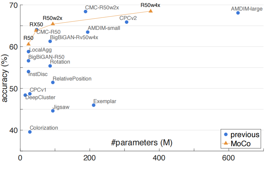 MoCo v1 文献研究 [自监督学习]-CSDN博客