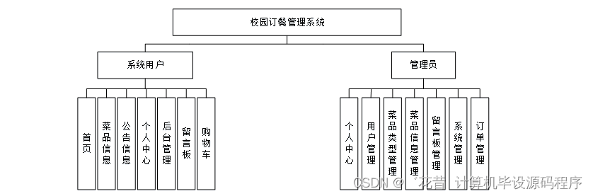 【附源码】java计算机毕业设计网上订餐系统设计与实现(程序lw部署)java订餐管理系统源码 Csdn博客