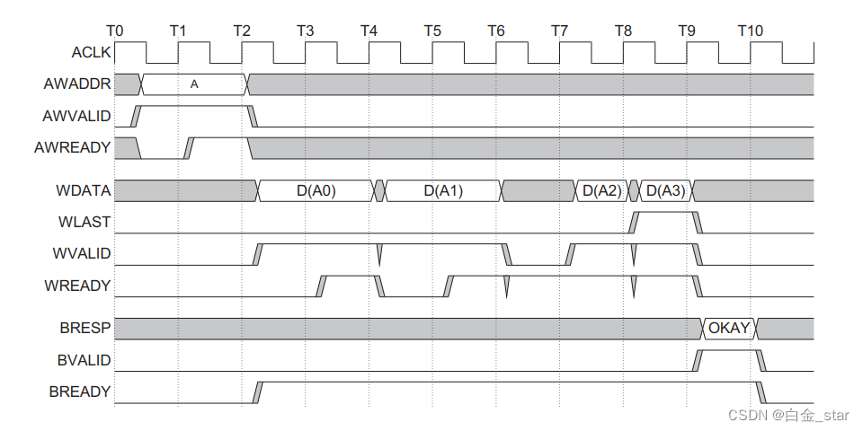 AMBA协议及Synopsys VIP波形解读-CSDN博客