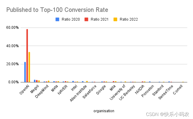必读：2022年被引用最多的100篇人工智能论文_关于aigc有哪些重要权威文献-CSDN博客