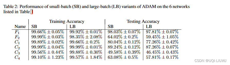 论文笔记：On Large-Batch Training for Deep Learning: Generalization Gap and Sharp Minima-CSDN博客