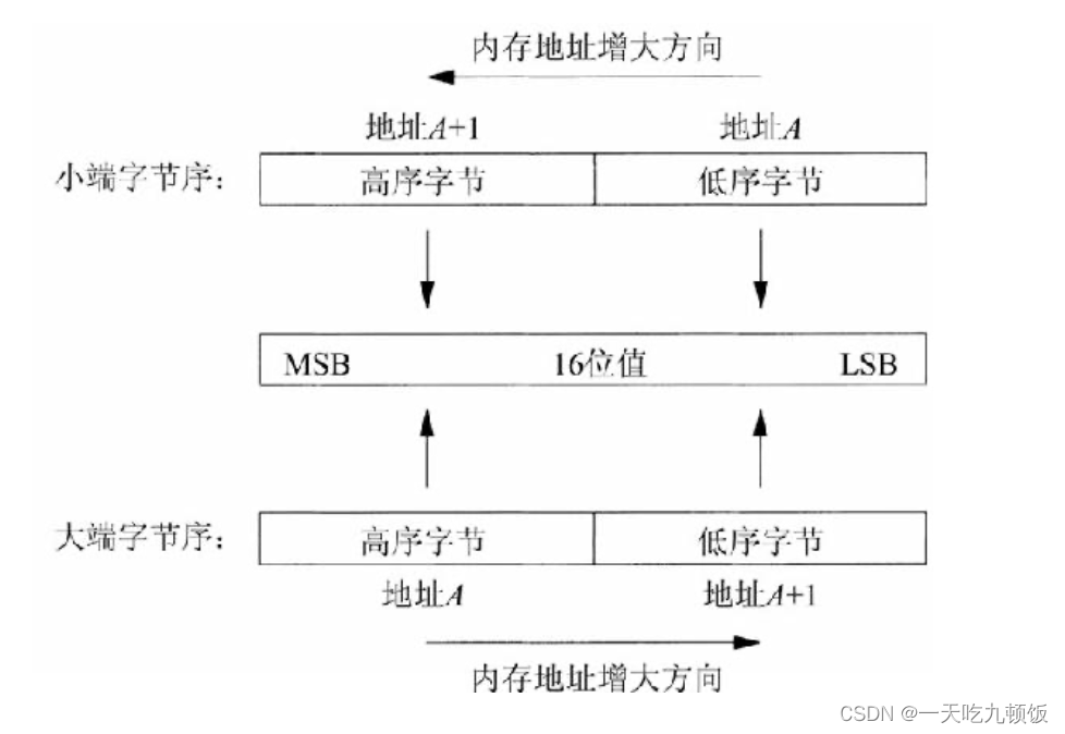 Socket 网络编程学习总结（unix网络编程前八章连载中） 学习socket结论 Csdn博客