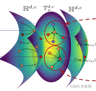 【图学习、双曲几何空间】LKGR：Modeling Scale-free Graphs with Hyperbolic Geometry for Knowledge-aware-CSDN博客