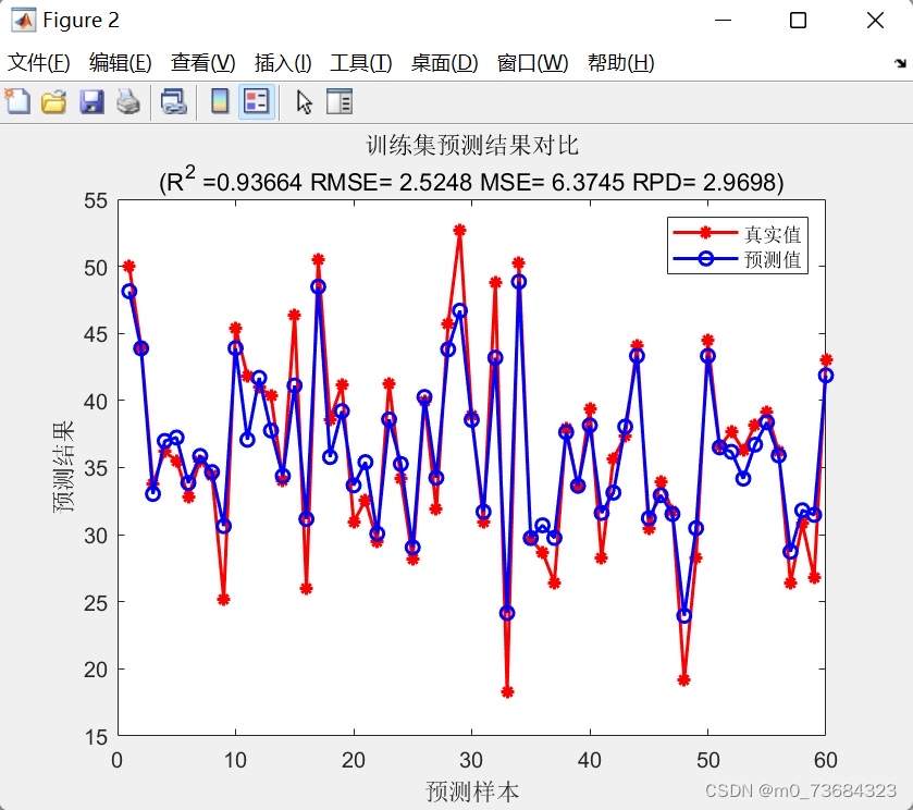 基于BES秃鹰优化算法对随机森林RF算法的最佳树数和叶子数进行优化，建立BES-RF多输入单输出的拟合预测模型-CSDN博客