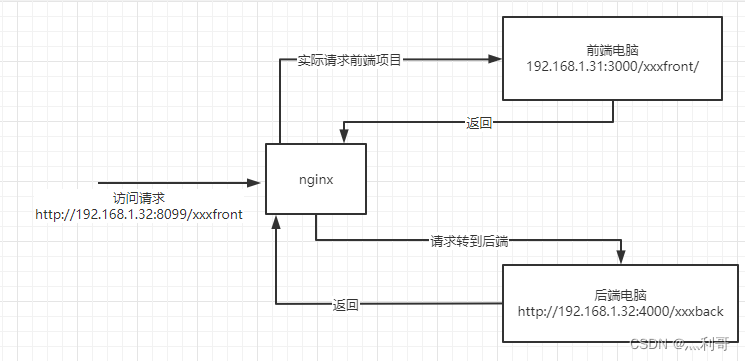 前后端联调时跨域 Apache 前后端联调 Csdn博客