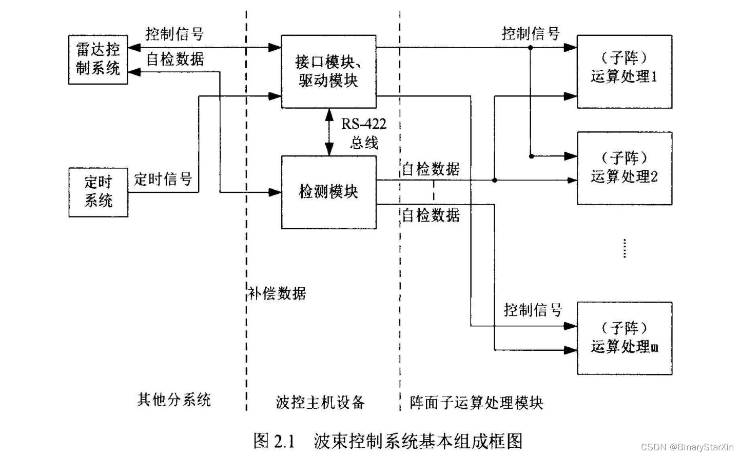 基于fpga的相控阵雷达波束控制系统设计（2）fpga相控阵教程 Csdn博客 