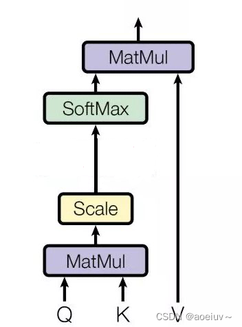 Attention和Self-attention的比较和区别_selfattention和attention的区别-CSDN博客