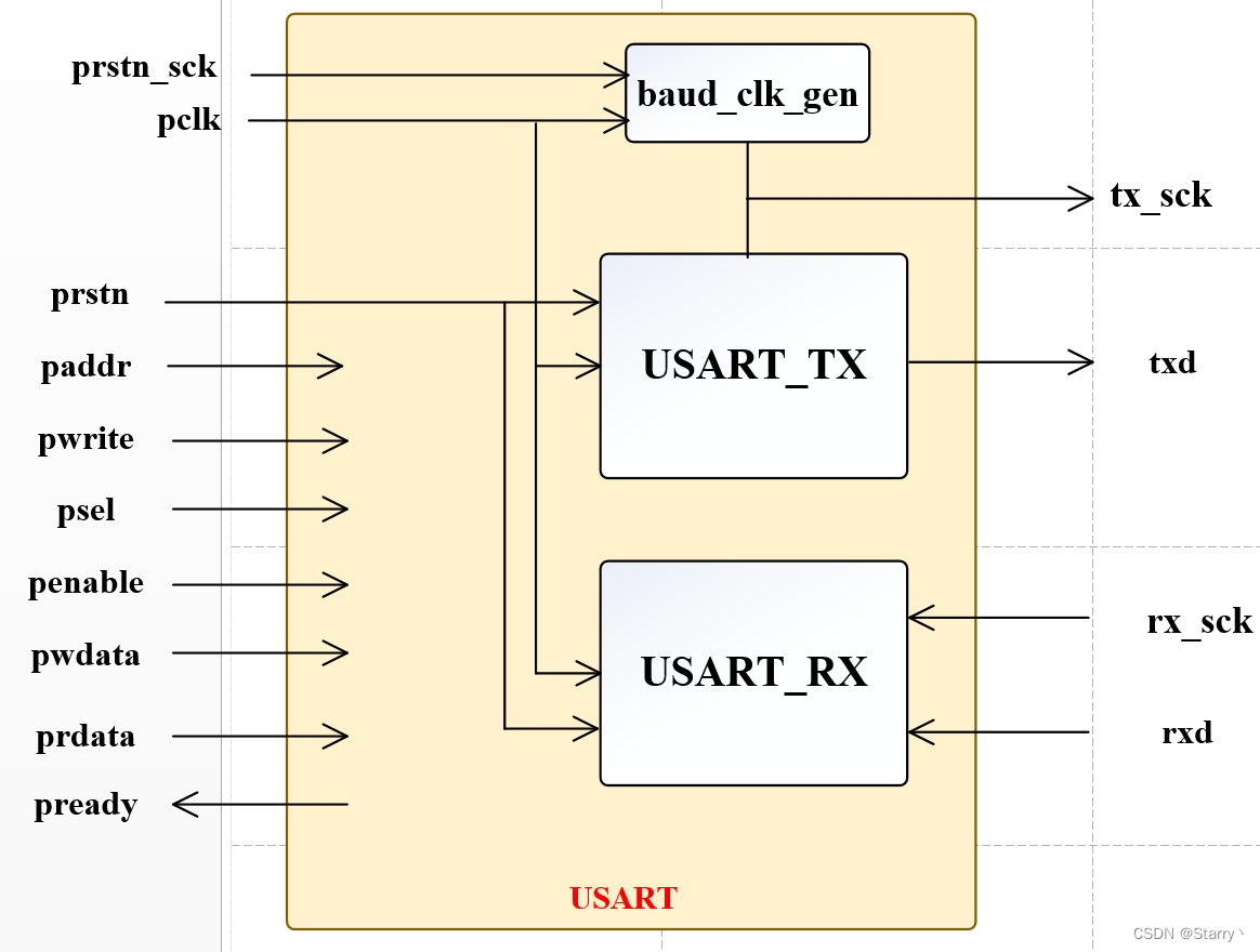 通用同步异步收发器（Universal Synchronous/Asynchronous Receiver/Transmitter, USART）-CSDN博客