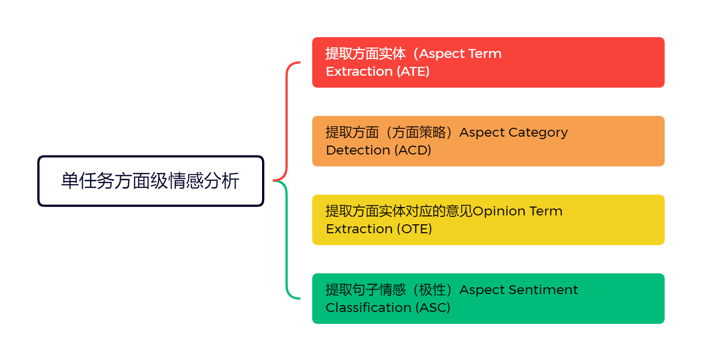 [方面级别情感分析]0x01方面级情感分析笔记_aste主流方法-CSDN博客
