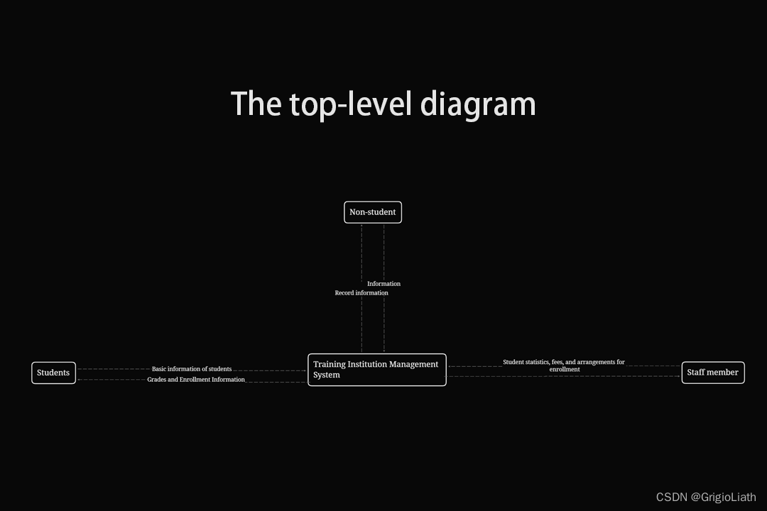 The top-level diagram and the 0-level diagram of the enrollment ...