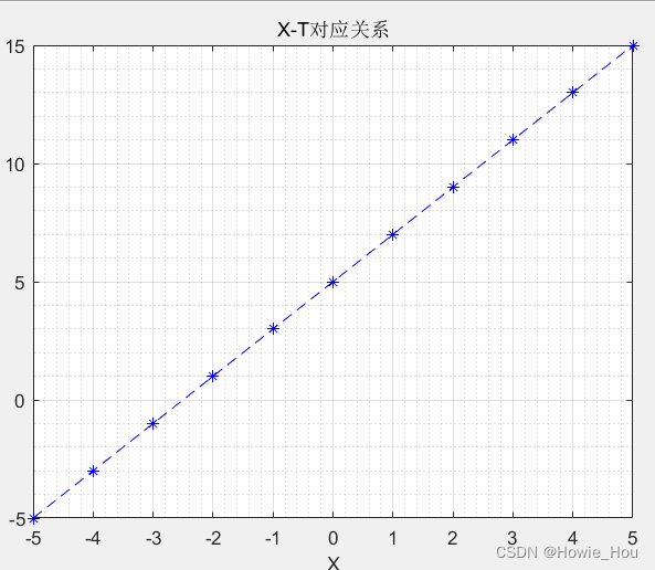 Matlab数学建模学习（3） 神经网络基础（函数拟合和分类）matlab Fitnet Csdn博客