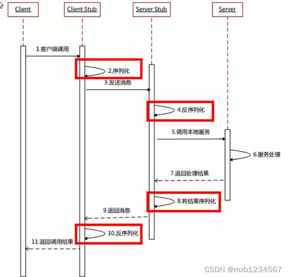 远程过程调用RPC 3：高性能的RPC框架_mprpc远程服务调用压力测试-CSDN博客