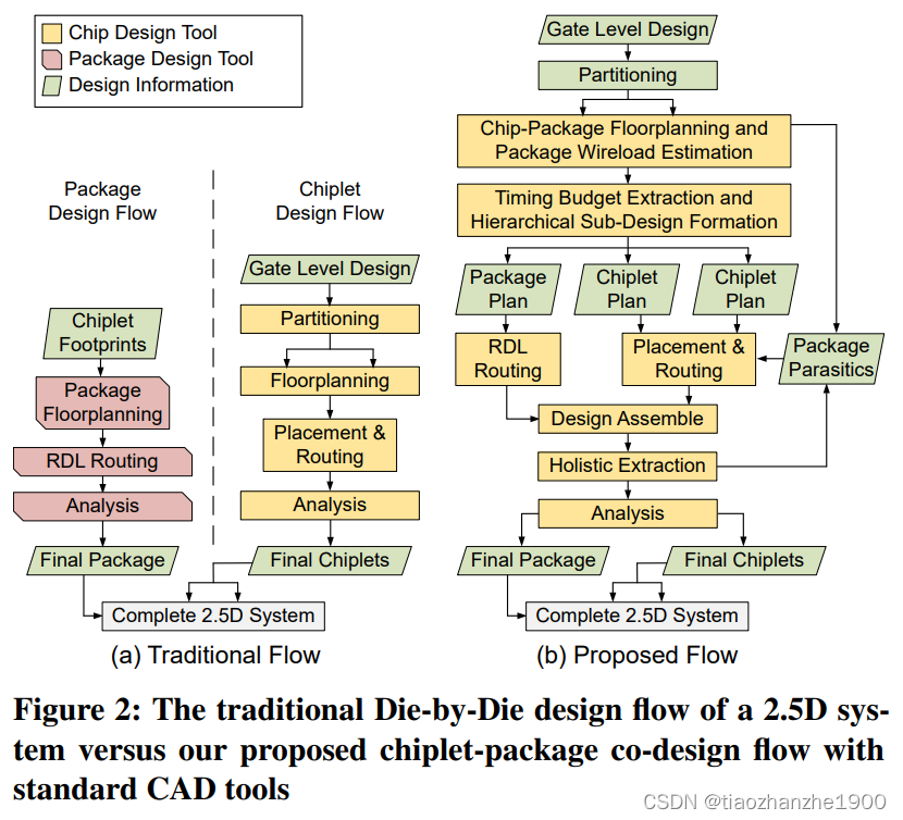 文献阅读（185）Co-design_rdl routing-CSDN博客