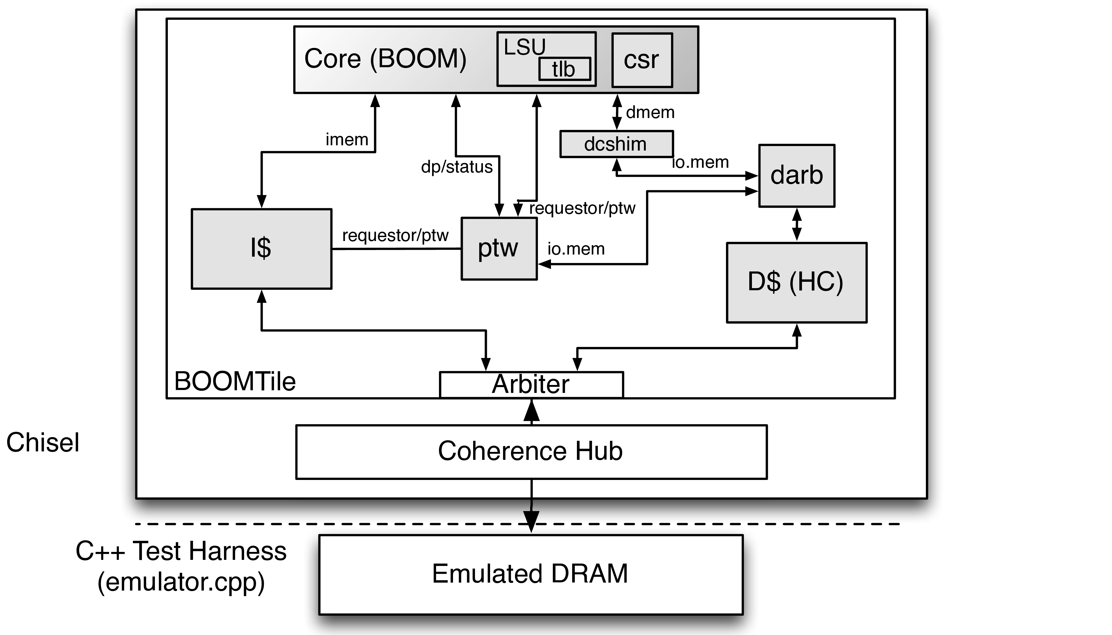 RISC-V BOOM核学习_boom 分支预测-CSDN博客