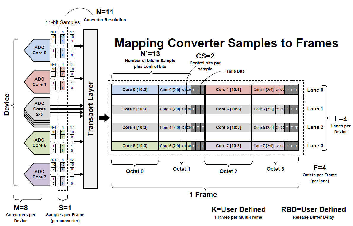 JESD204协议理解_jesd204b sample size-CSDN博客