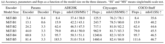 SegFormer论文记录（详细翻译）-CSDN博客