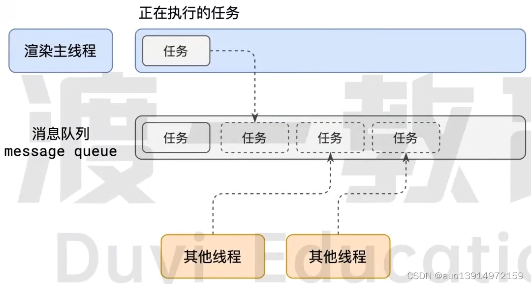 事件循环（消息循环） Csdn博客 