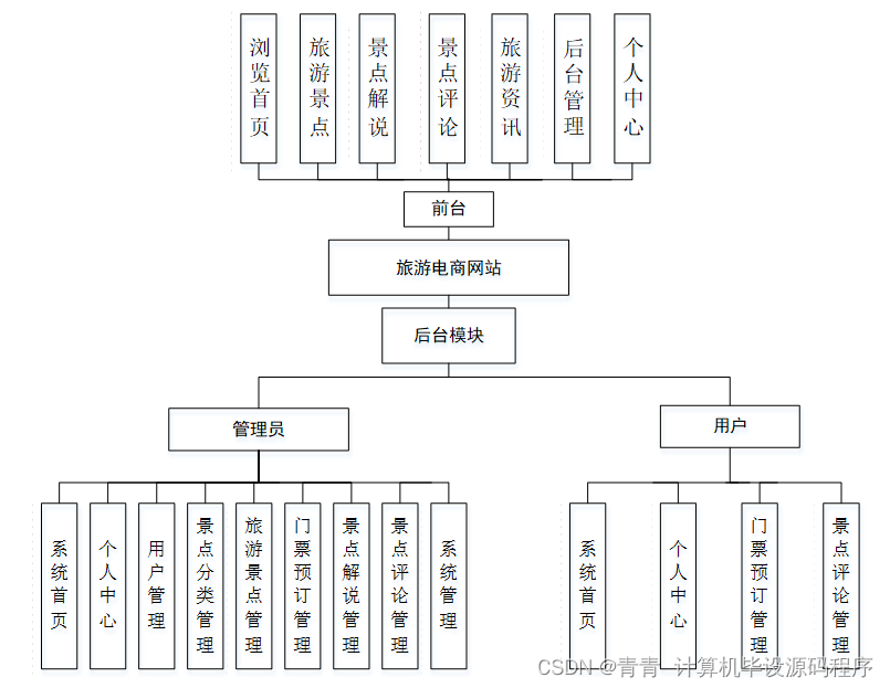 计算机毕业设计ssm基于web的旅游电商网站设计与实现rf71a9(附源码)新手必备基于web的旅游网站的设计与实现毕业设计 Csdn博客