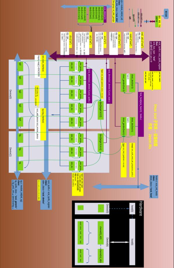 Linux Scsi子系统框架介绍(可以知道host target channel id lun的关系）_scsi 通用sg节点名称-CSDN博客