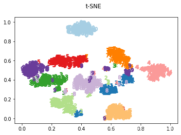 t-SNE和PCA进行数据降维和聚类的比较_tsne和pca降维方法差异-CSDN博客