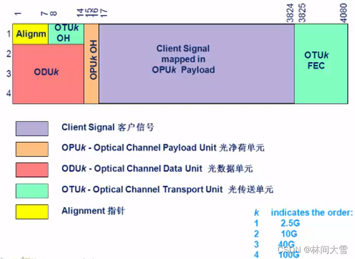 OTN光传送网（Optical Transport Network）&什么是OTN-CSDN博客
