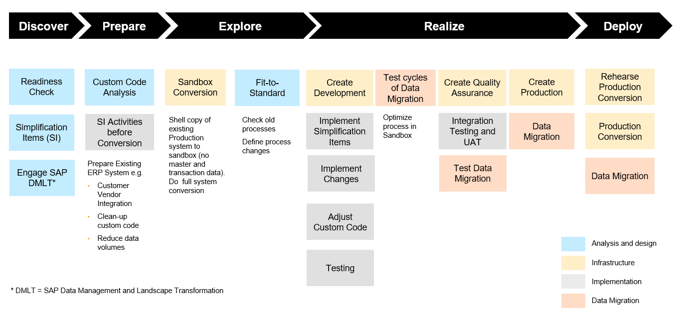 【精选】第三选择：Selective Data Transition_sap selective data transition ...
