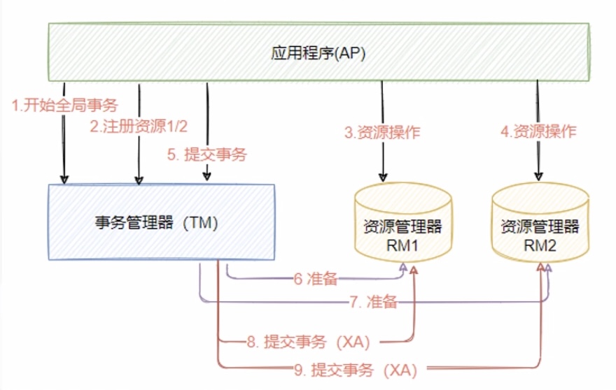 总结整理2PC/3PC/TCC/消息队列最终一致性/XA协议之间的关系_xa 2pc 3pc之间的关系-CSDN博客