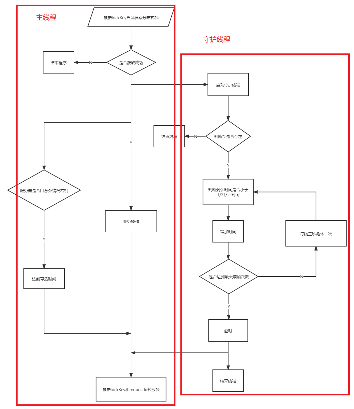 redis分布式锁（redis实现及redisson实现）_redisson +redis-CSDN博客