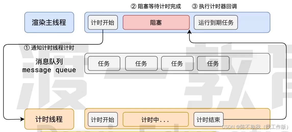 第一课 Js事件循环详解袁老师web大师课笔记 Csdn博客