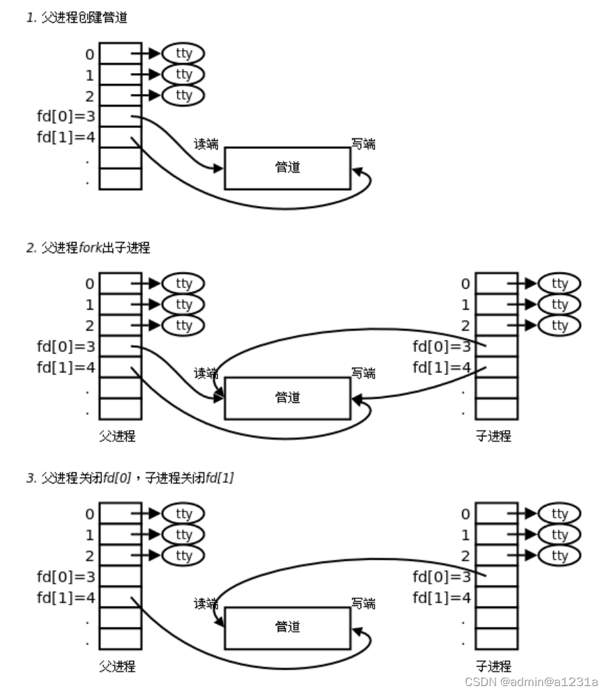 进程间通信ipc——管道(1)ipc管道通信 Csdn博客