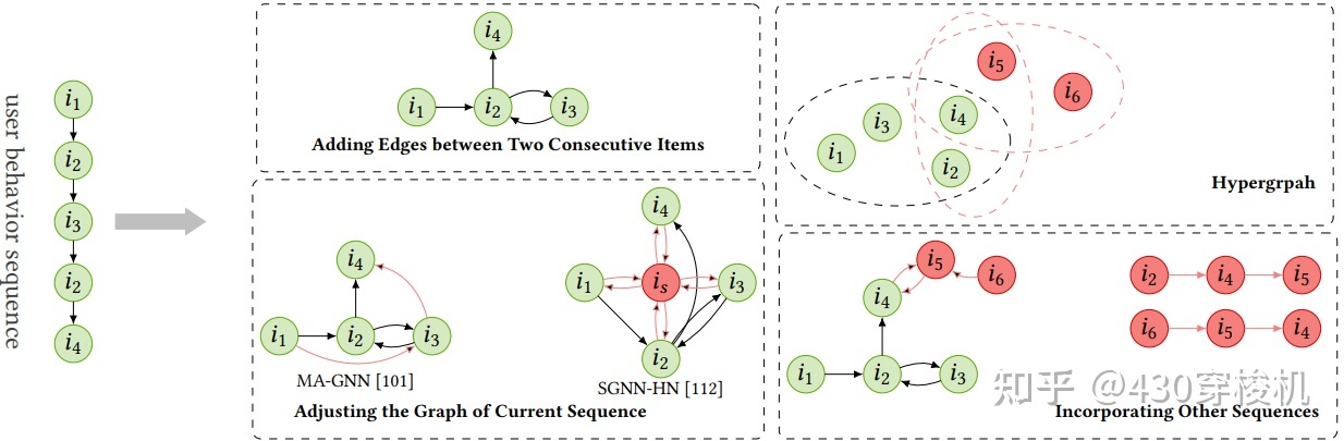 GNN 推荐系统综述 - Graph Neural Networks in Recommender Systems: A Survey-CSDN博客