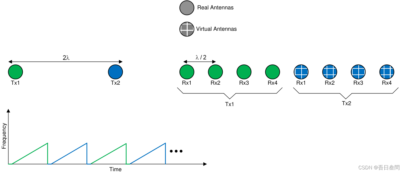 一张图理清楚profile，chirp，subframe和frame之间的关系_frame 和 chirp 和 sample的关系_吾日叁問的博客-CSDN博客