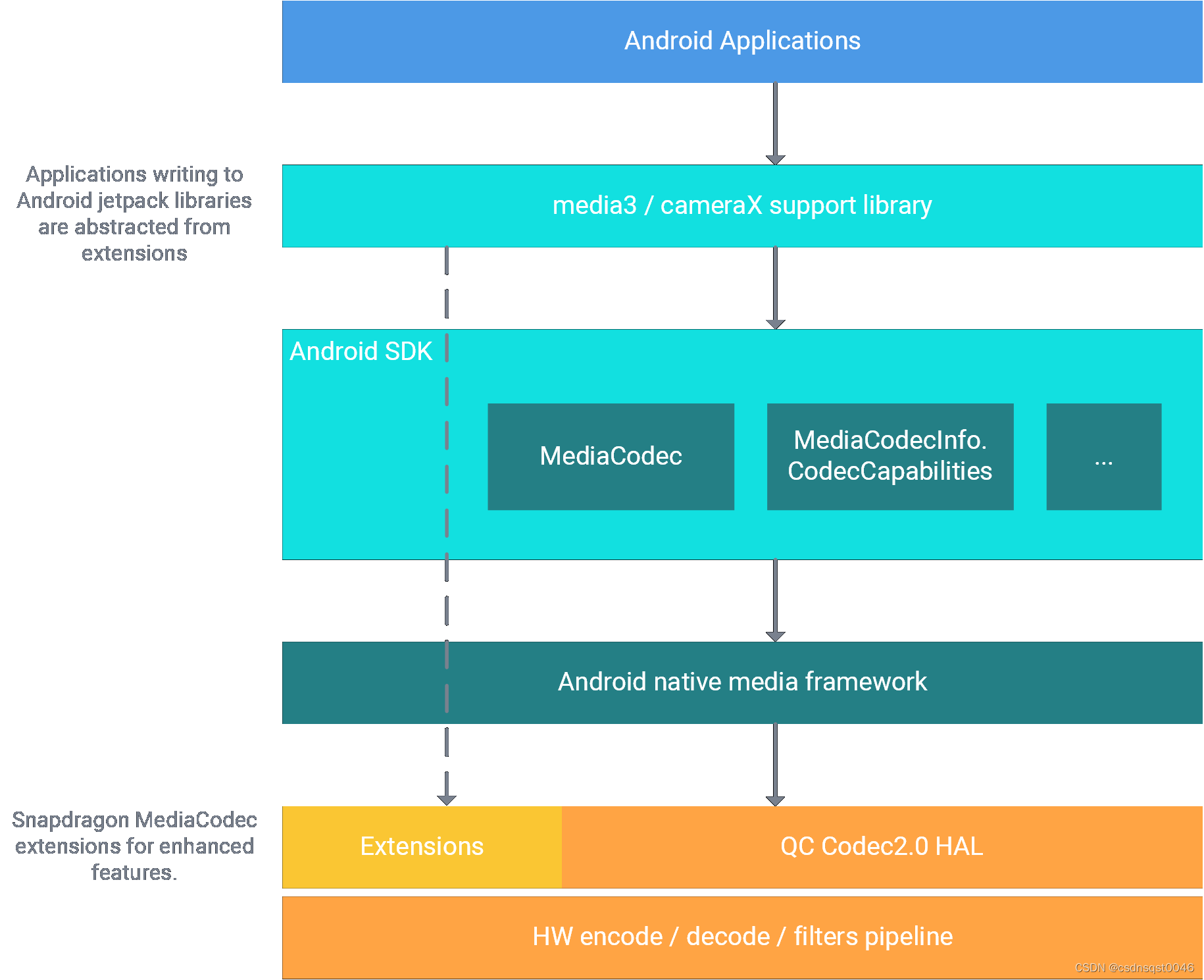 使用 Mediacodec 和厂商扩展构建富媒体 Android 应用 Csdnnet 