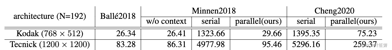 端到端图像压缩《Checkerboard Context Model for Efficient Learned Image Compression》-CSDN博客