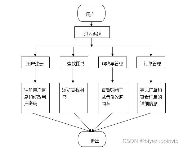 网上购书系统的设计与实现（PHP+MySQL）-CSDN博客