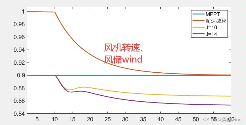simulink永磁同步PMSG一次调频9节点系统VSG虚拟同步机控制超速减载变桨功率备用控制。_pmsg vsg-CSDN博客