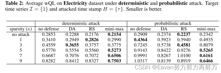 [论文分享]Robust multivariate time-series forecasting: adversarial attacks and defense mechanisms-CSDN博客