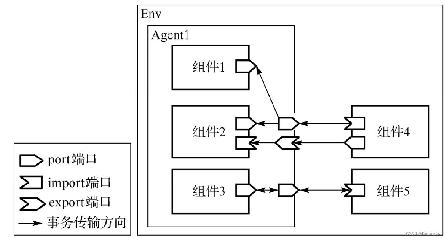 【UVM基础】4、通信_为什么uvm要用tlm替代mailbox-CSDN博客