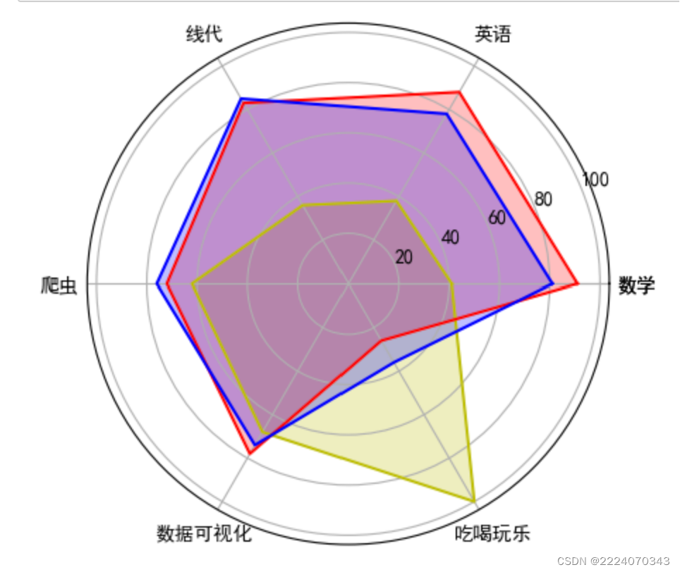 Matplotlib——绘制雷达图matplotlib绘制雷达图 Csdn博客 
